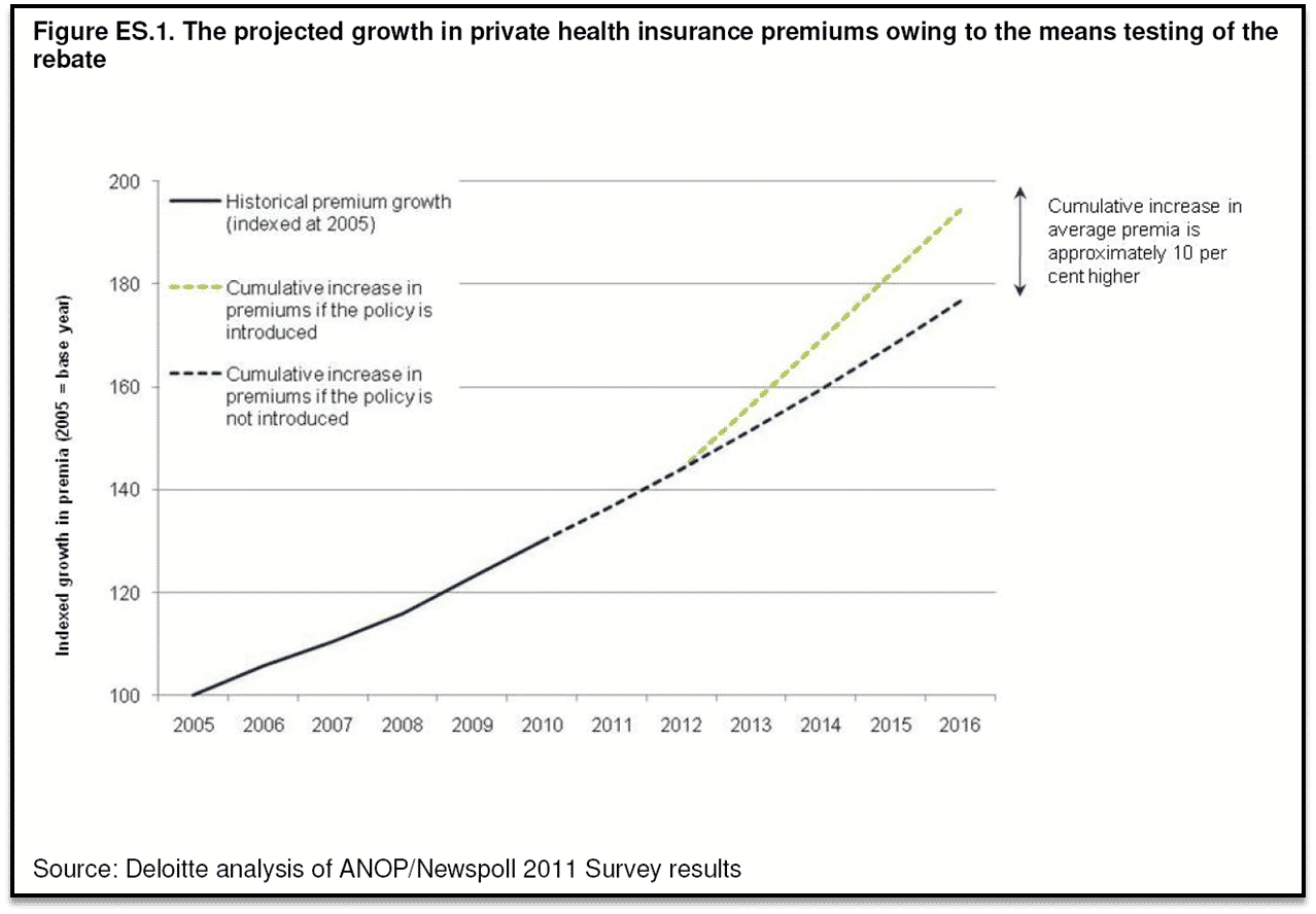 Economic Impact Assessment of the Proposed Reforms to Private Health ...