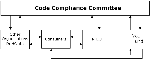 Frequently Asked Questions | Private Healthcare Australia